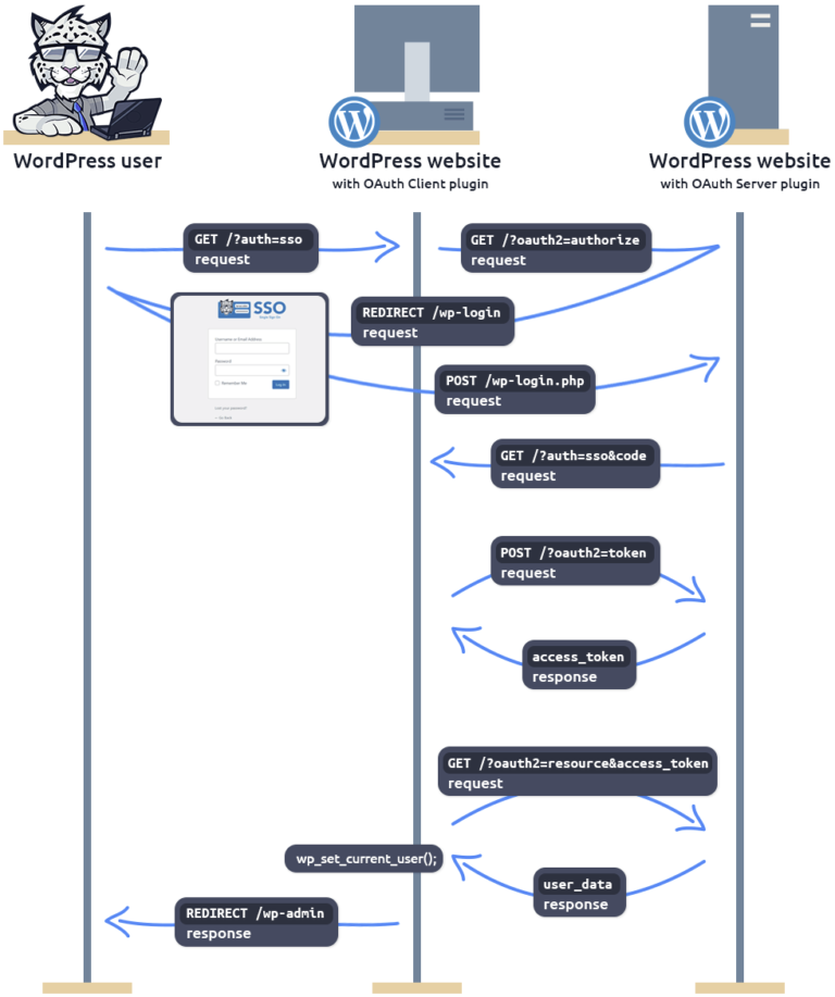 OAuth2 Server and Client WordPress Plugin – Lana Codes